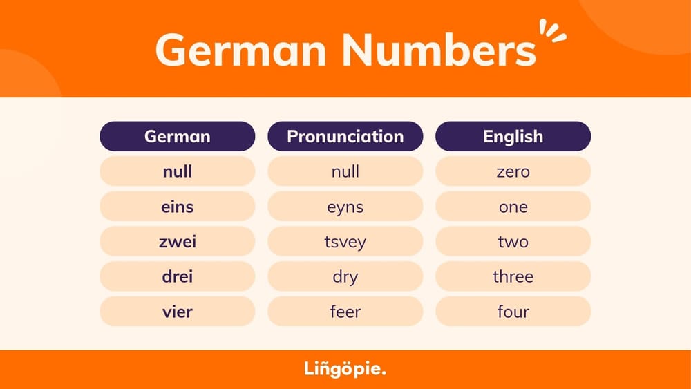 Counting in German: Master German Numbers 1–100 & Beyond