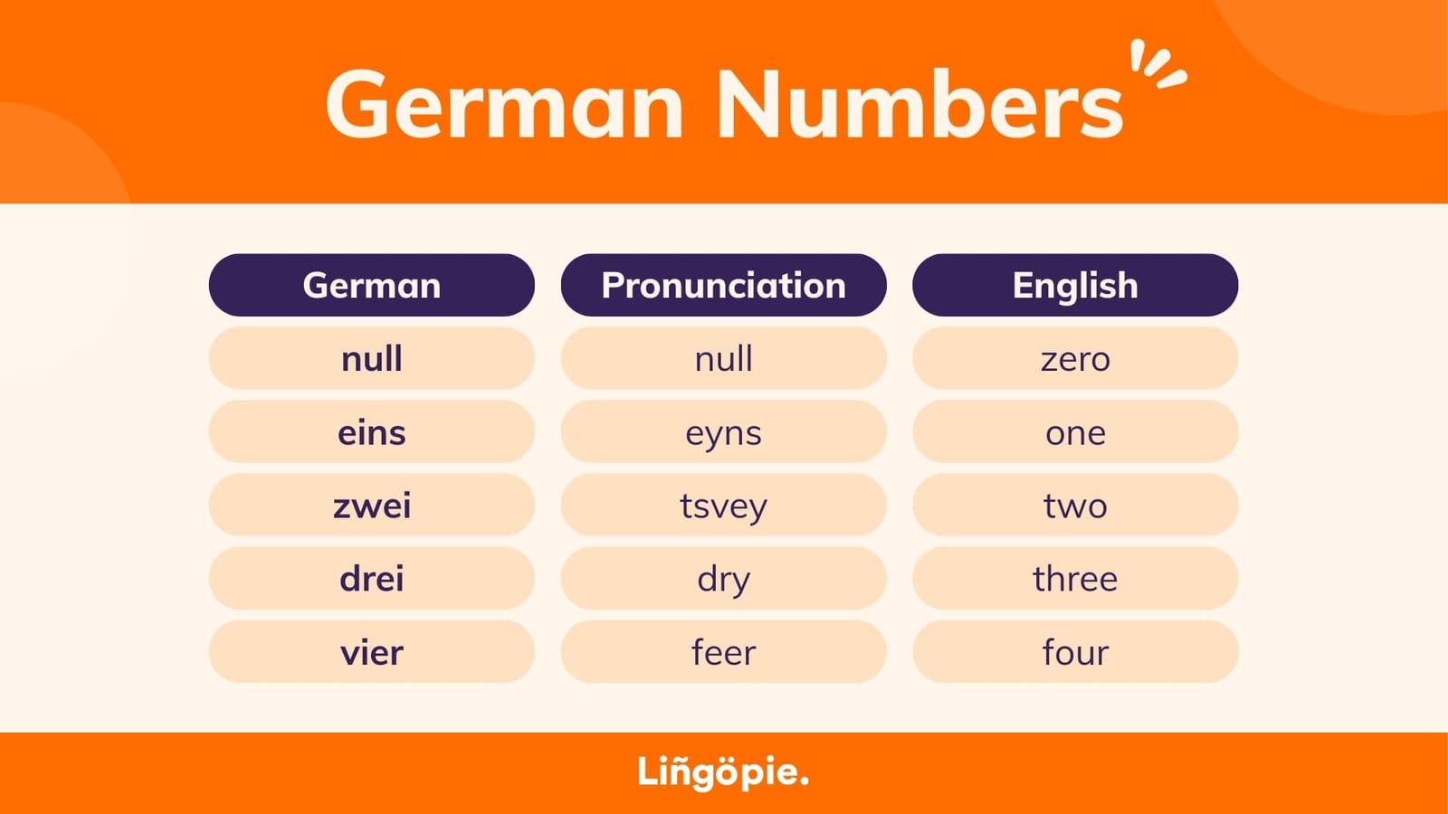 Counting in German: Master German Numbers 1–100 & Beyond