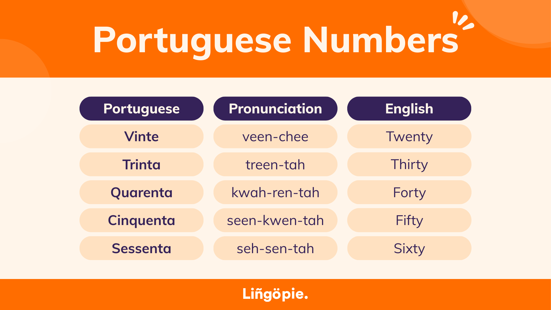 How To Count Portuguese Numbers 1-1000 Like A Pro