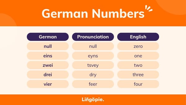 Counting in German: Master German Numbers 1–100 & Beyond
